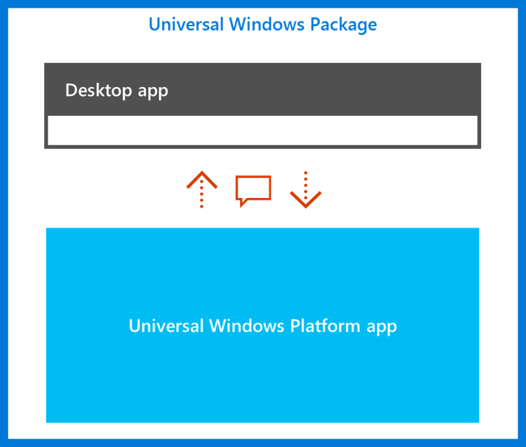 Calling Winrt Components From A Win32 Process Via The Desktop Bridge